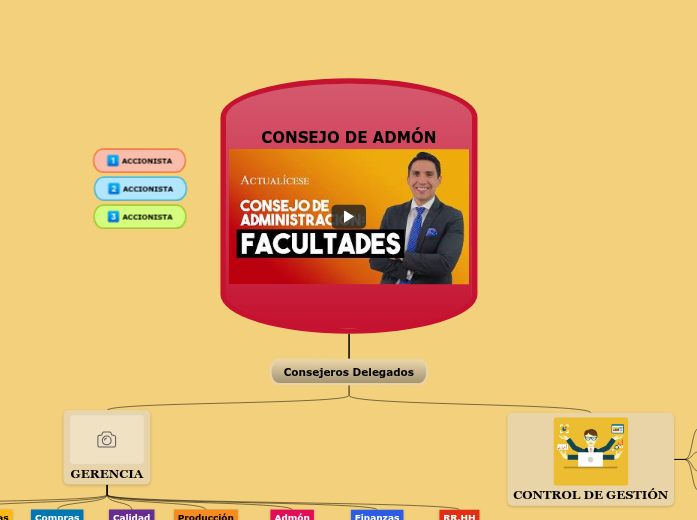 CONSEJO DE ADMÓN - Mind Map